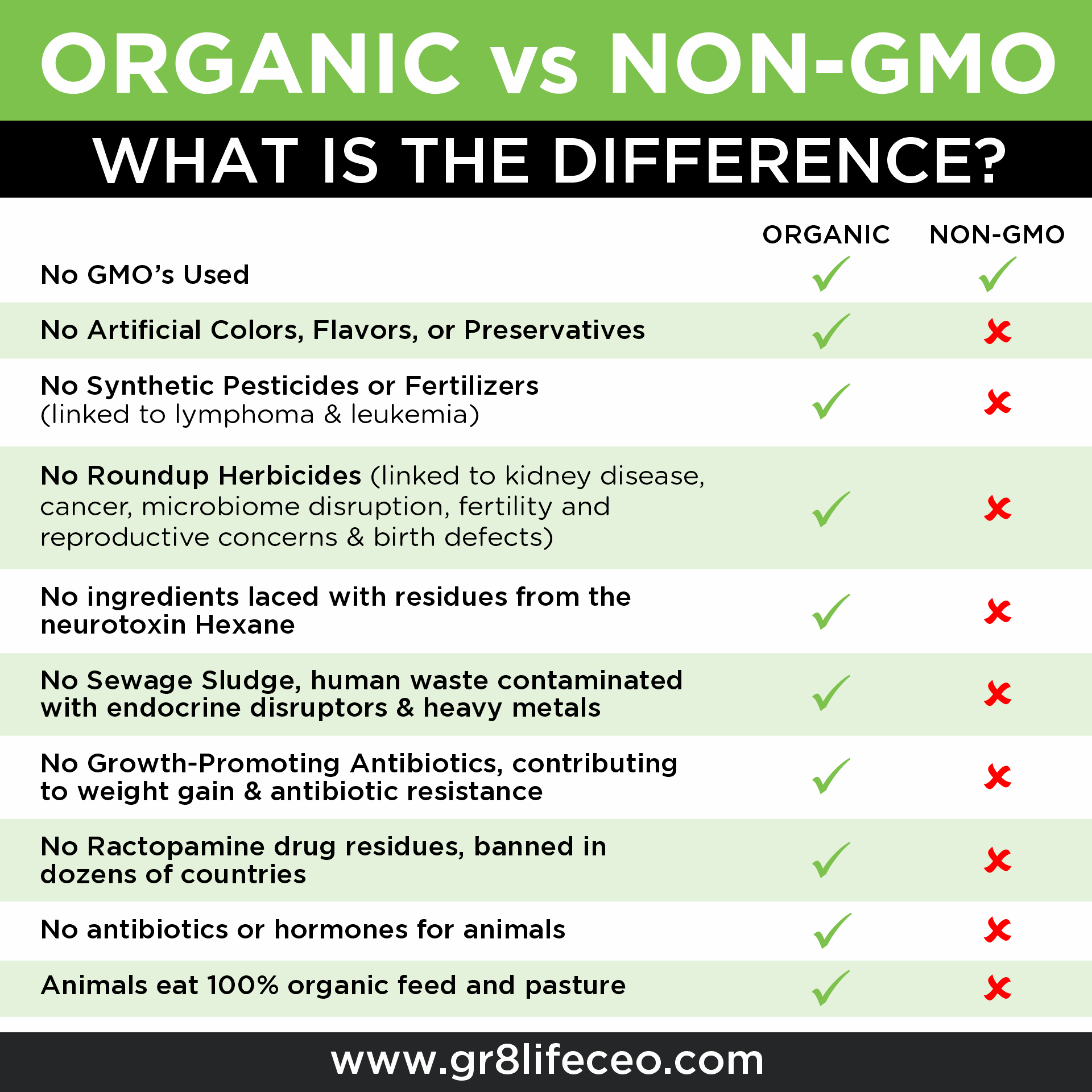 The Shocking Difference Between Organic & Non-GMO Labels – It’s Huge! - GR8 LIFE CEO